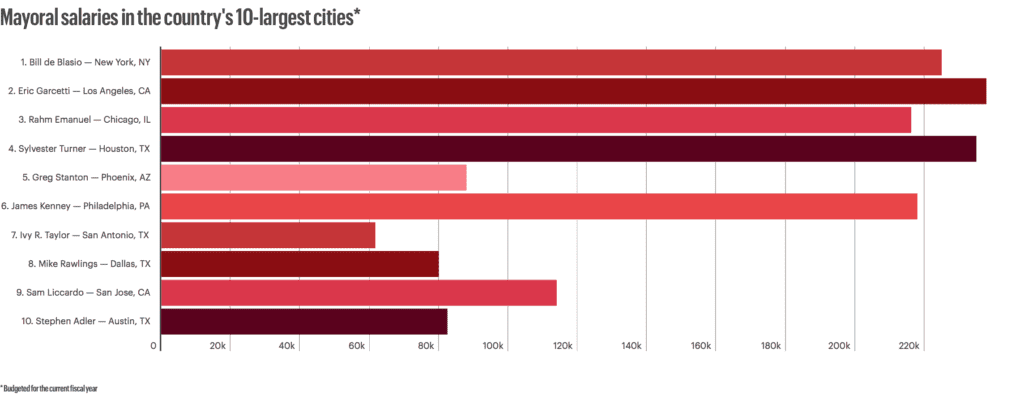 Houston Mayor’s Salary Far Exceeds Mayoral Colleagues - Texas Scorecard