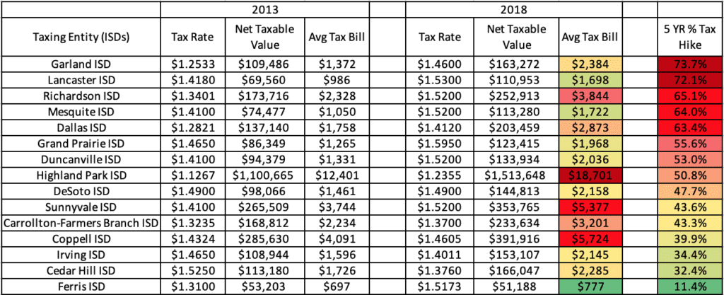 Who Pays the Biggest Dallas County Tax Increases? - Texas Scorecard