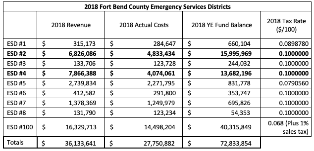 Commentary: Special Districts Amass Huge Property Tax Surpluses - Texas ...