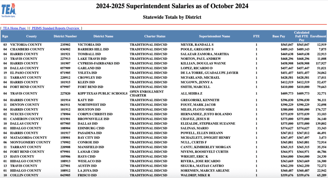Superintendent Salaries Continue to Climb as Schools Claim They’re ...