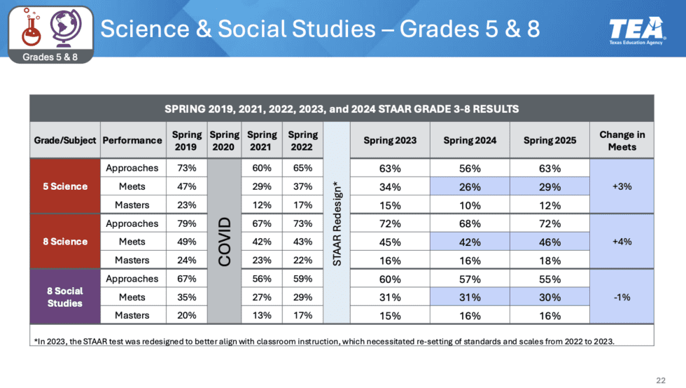 Texas Education Agency Calls New STAAR Results for Grades 3-8 ...