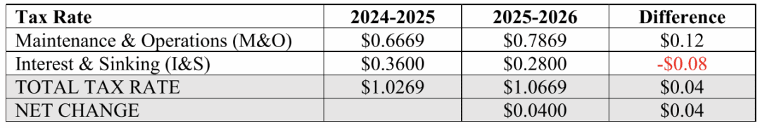 Rockwall ISD Calls Tax Increase Election - Texas Scorecard