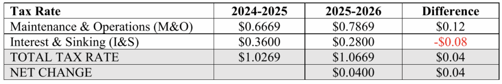 Rockwall ISD Calls Tax Increase Election - Texas Scorecard