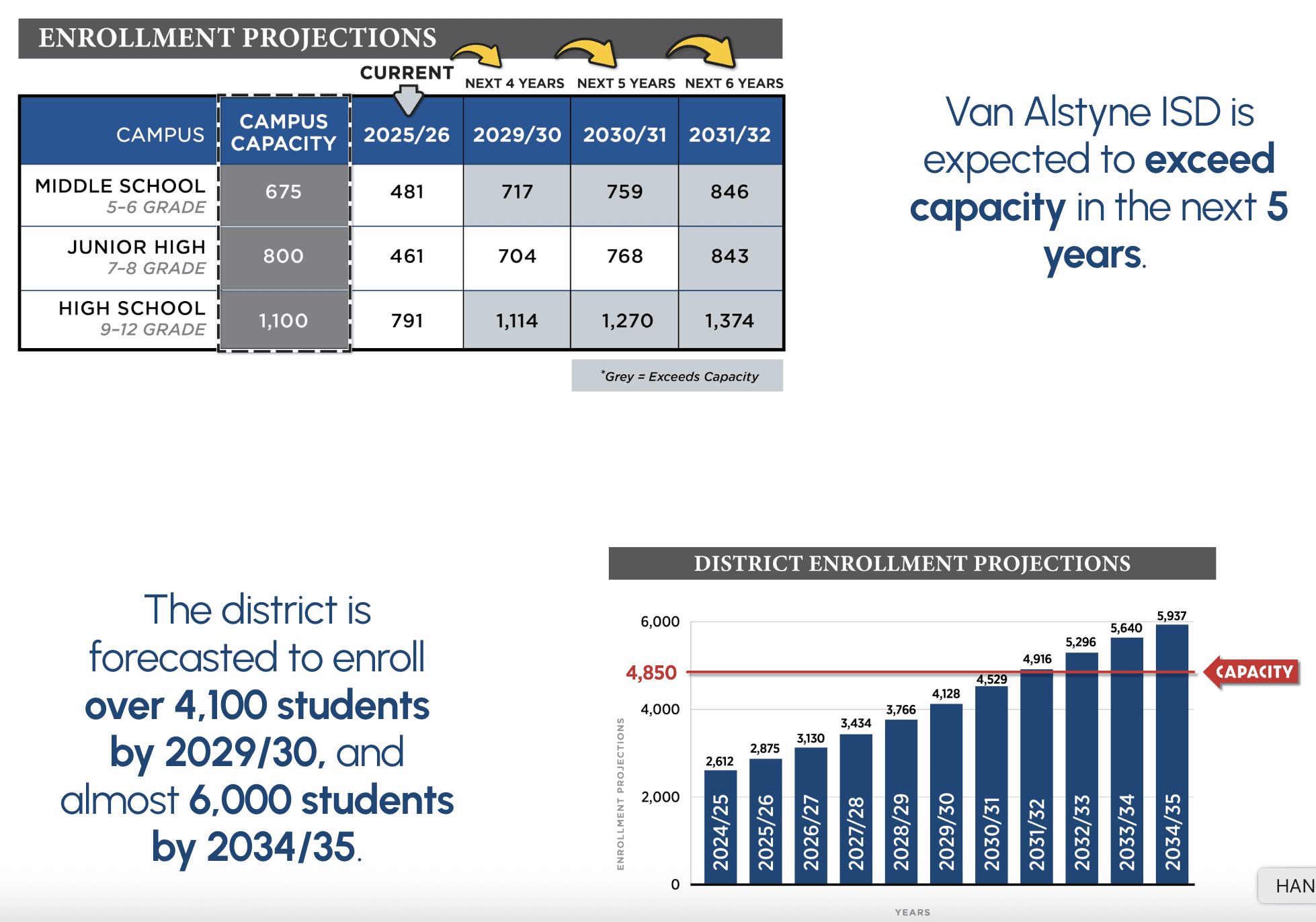Van Alstyne ISD’s Proposed $550 Million Bond Divides Voters - Texas ...