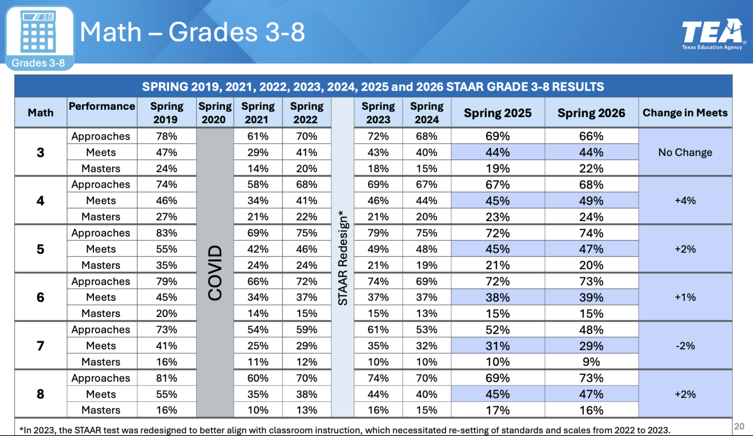 TEA ‘Encouraged’ by 2026 STAAR Results for Grades 3-8 - Texas Scorecard
