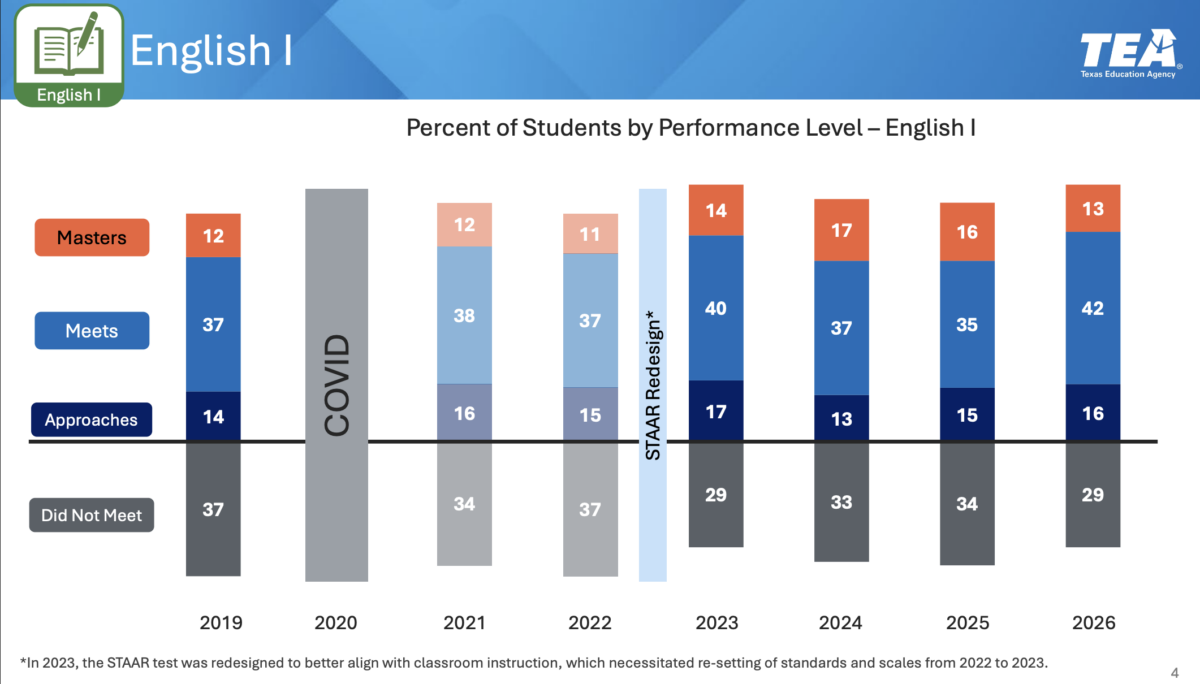 Texas Students Making Progress, 2026 STAAR Results Show - Texas Scorecard