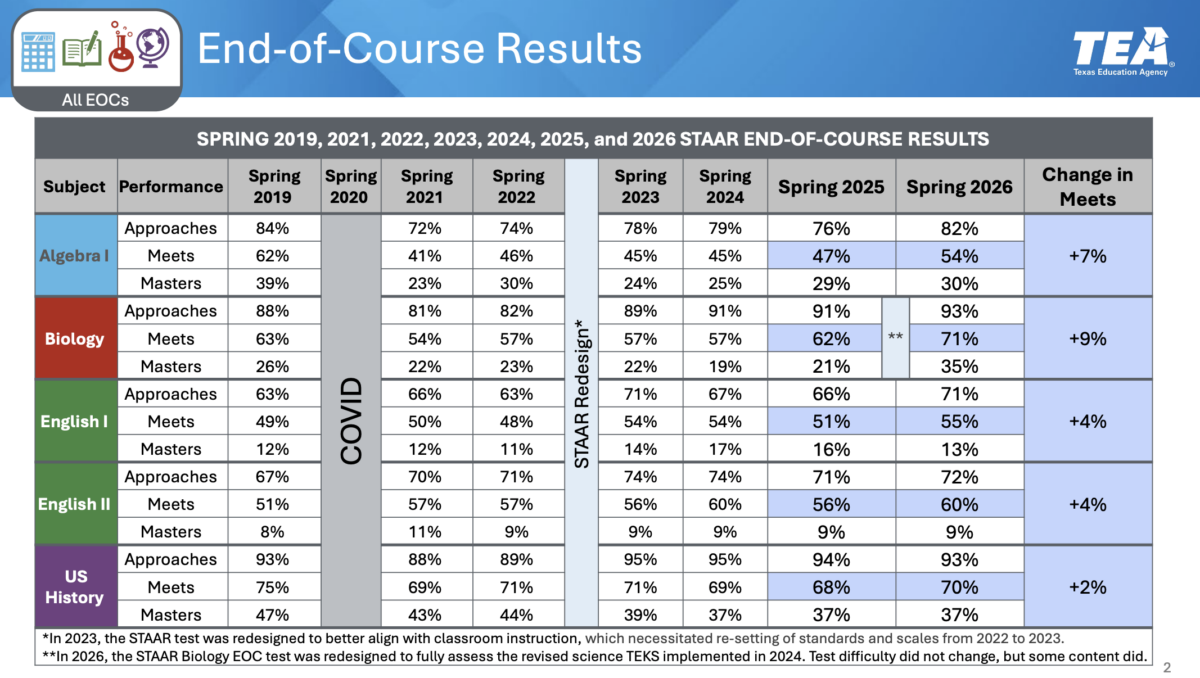 Texas Students Making Progress, 2026 STAAR Results Show - Texas Scorecard